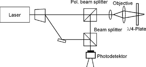 Schematic Of The Heterodyne Interferometer Download Scientific Diagram