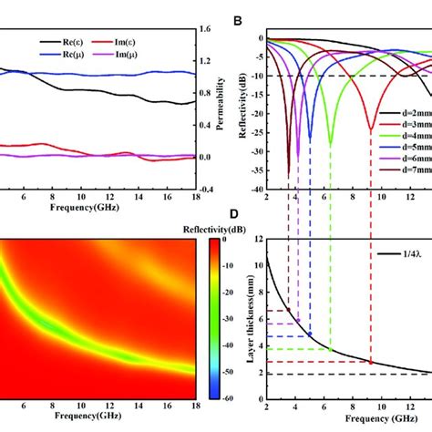 A The Frequency Dependence Of Permittivity And Permeability For Download Scientific Diagram