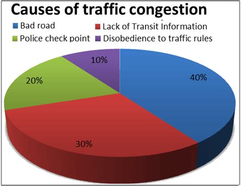 Causes Of Traffic Congestion Analysis Download Scientific Diagram