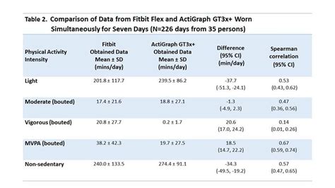 Comparison Of Physical Activity Measures Derived From The Fitbit Flex