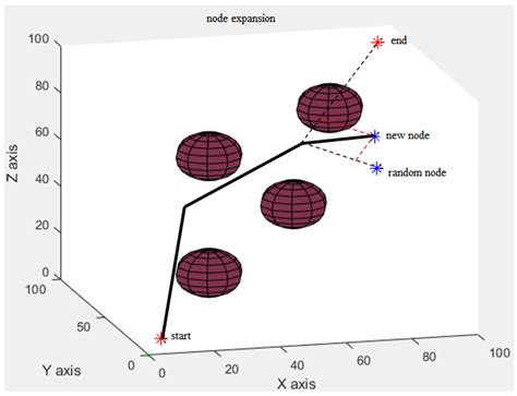 Optimization Algorithm For 3d Smooth Path Of Robotic Arm In Dynamic Obstacle Environments
