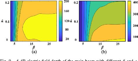 Figure 9 From Generation Of Nondiffraction Self Accelerating Beam Via
