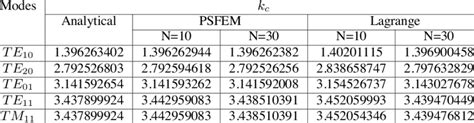 Comparison Of Cutoff Wavenumber Of A Rectangular Waveguide Download