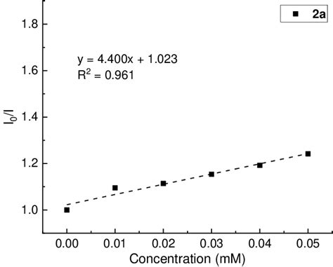 Figure S8 Stern Volmer Plot Analysis Derived From The Data Extracted