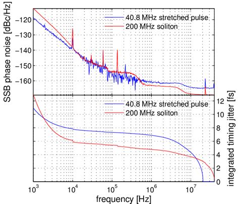 Phase Noise Comparision Between A 408 Mhz Stretched Pulse Laser And A Download Scientific