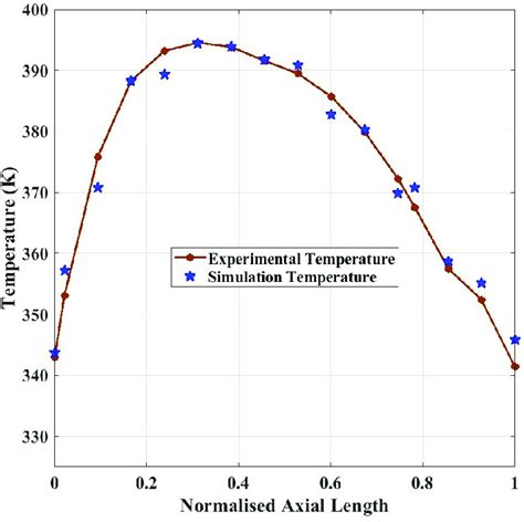 Comparative Plot Of Experimental And Simulation Temperatures