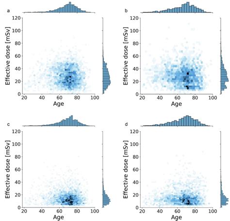 Impact Of Deep Learning Reconstruction On Radiation Dose Reduction And Cancer Risk In Ct