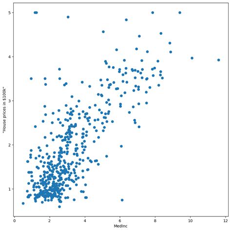 Regression Objective — Data Mining And Machine Learning Jupyter Book