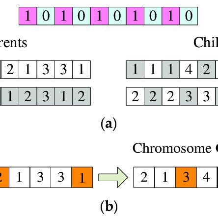 Genetic Operators A Crossover Operation With Mask B Mutation