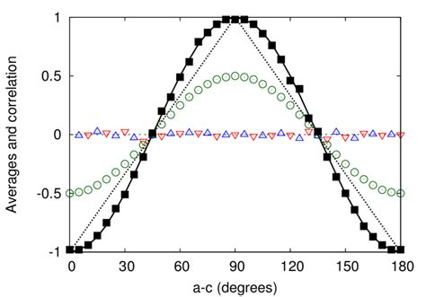 Color Online The Averages And Correlations As Obtained By An