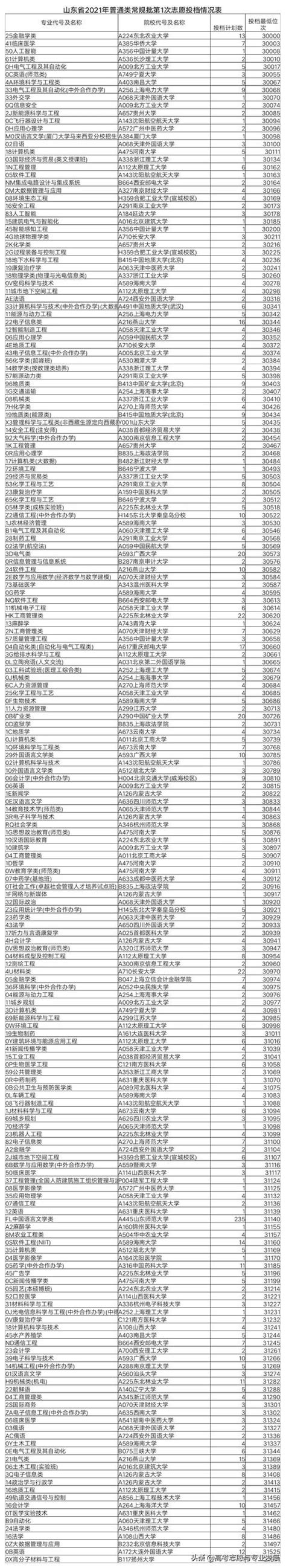 實戰演練2022山東高考志願填報：換算省位次，投檔表確定目標院校 每日頭條