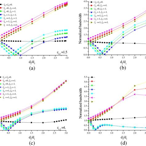 Combined Effect Of Substrate And Superstrate On The Normalized Download Scientific Diagram