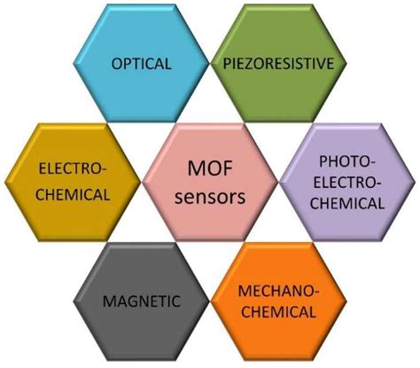 Crystals Free Full Text The Diversity Of Mof Structures And Their Impact On