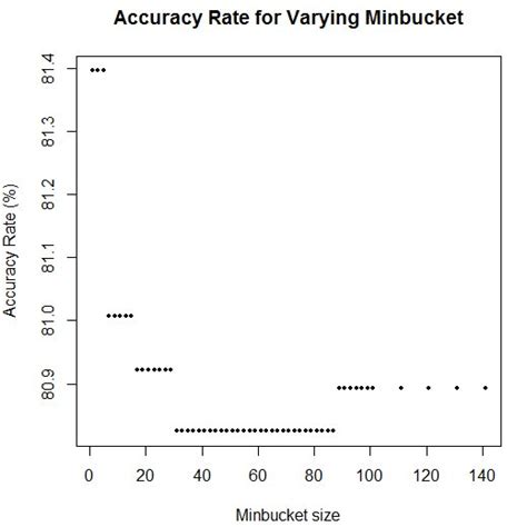 Classification Cart Model Accuracy 10 Fold Cross Validation Download