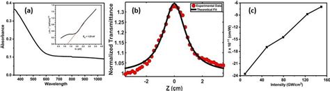 A Linear Absorption Spectrum Of W Se 2 Thin Film Inset Shows The