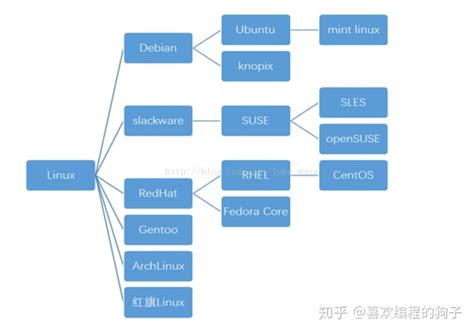 Linux Glibc Rpm安装linux 基础知识 Csdn博客