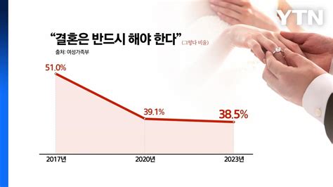 결혼 필수 청소년 38만 긍정그렇다면 아이는 앵커리포트 Ytn Youtube
