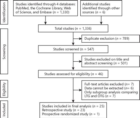 Figure 1 From Clinical Outcomes Of Proximal Gastrectomy Versus Total