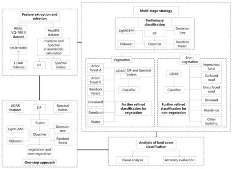 Enhanced Land Cover Classification Through A Multi Stage Classification