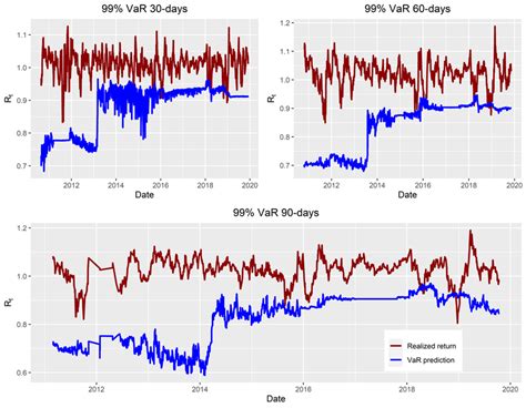 Var Prediction Based On Model Ii Red Line Denotes The Realized N Day