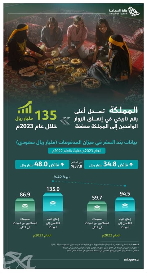 ‏المملكة تحقق رقمًا تاريخيًا في إنفاق الزوّار الوافدين إلى المملكة في