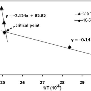 The Ln β T² vs 1 T plot at different cooling rates of annealed