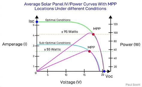 MPPT Vs PWM The Difference Explained With Diagrams Spheral Solar