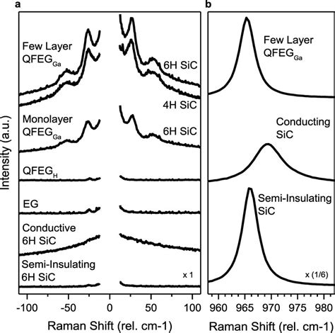 A Low Frequency Raman 532 Nm Laser Acquired At Various Stages Of