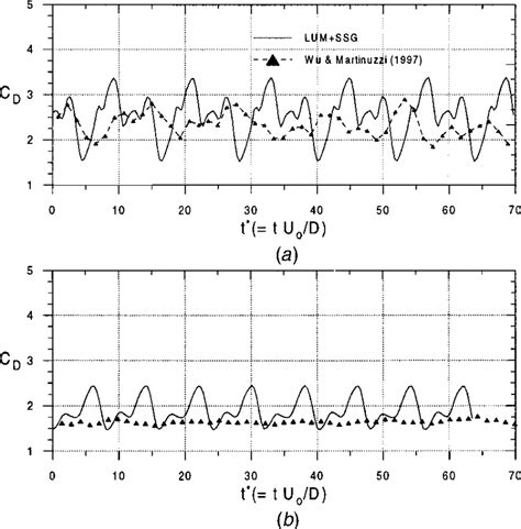 Plot Comparing The Temporal Variation Of Drag Šc D ‹ For A SÕdÄ1
