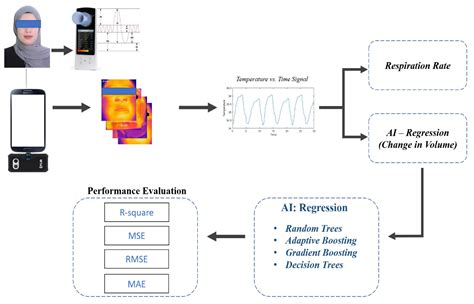 Sensors Free Full Text Non Contact Spirometry Using A Mobile Thermal Camera And Ai Regression