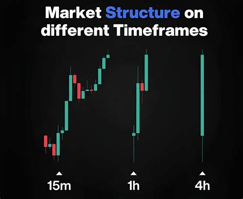In This Thread I Will Explain “timeframes” 1 Higher Timeframe Liquidity 2 Lower Timeframe