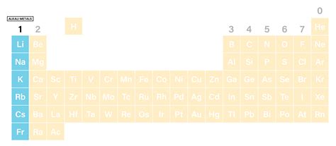 Edexcel Igcse Chemistry Topic 10 Group 1 Alkali Metals Lithium Sodium