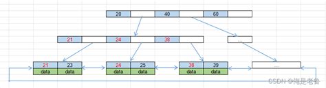 （一）深入理解mysql索引底层数据结构和算法 深入理解mysql索引底层数据结构与算法 csdn博客