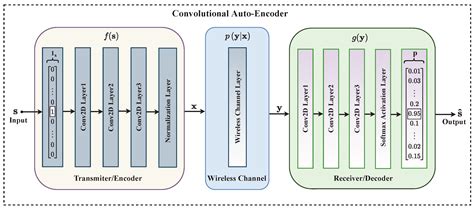 Auto Encoder Learning Based Uav Communications For Livestock Management