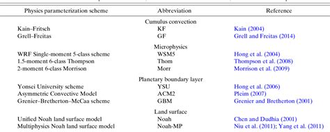 Table 1 From Wrf Precipitation Performance And Predictability For Systematically Varied
