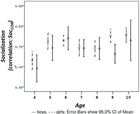 Dynamic Of Socialization During Age Download Scientific Diagram