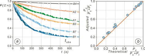 A Comparison Between Experimental And Theoretical Residence Time