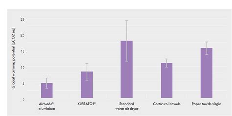 Dyson Airblade Graph
