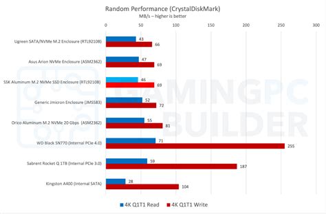 Ssk Aluminum M2 Nvme Ssd Enclosure Review Gpcb