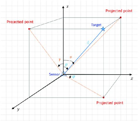 Projection Onto 2d Planes Download High Quality Scientific Diagram