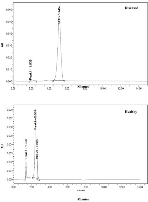 Hplc Quantification Of Iaa In Diseased And Healthy Plant Download