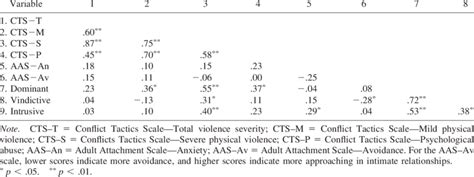 Pretreatment Intercorrelations Of All Variables Download Table