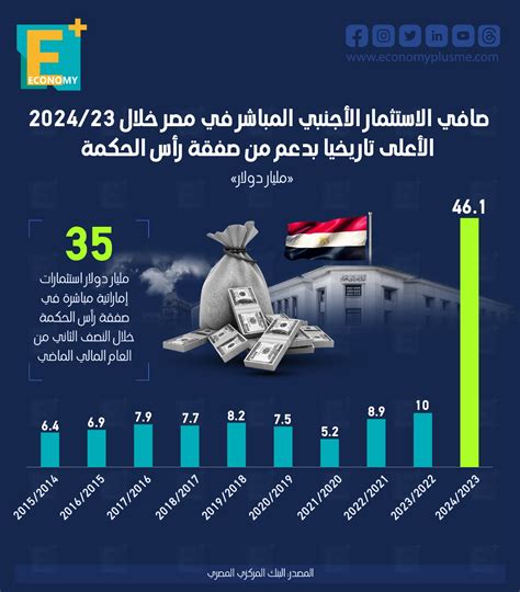 صافي الاستثمار الأجنبي المباشر في مصر خلال 2023 2024 الأعلى تاريخيًا