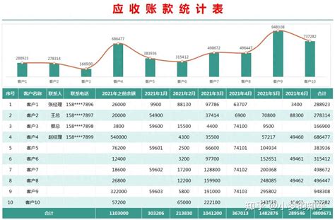 做好应收应付工作必备：45个应收应付账款管理台账，附带催款预警 知乎