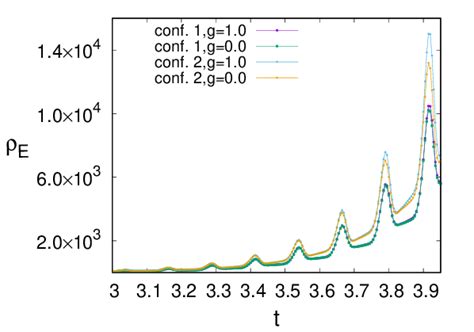 ρ E Vs T For G 0 And G 1 Download Scientific Diagram