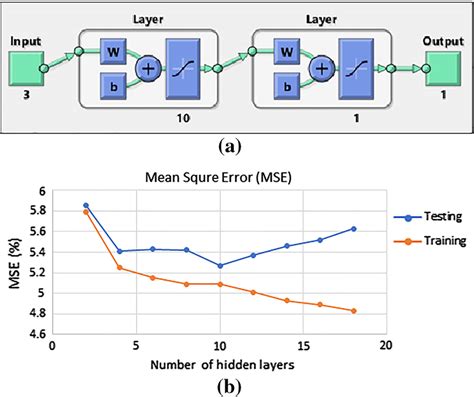 A Classification Learner Using Matlab 2016a And B Its Mean Square Error