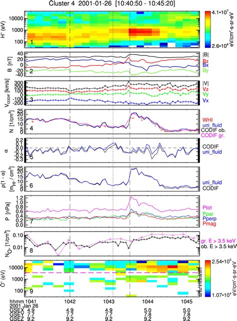 plasma and magnetic field parameters for the inbound transition from 26