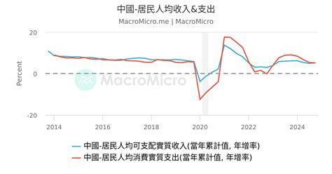 中國 實質gdp 中國 Gdp綜合指標 圖組 Macromicro 財經m平方