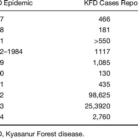 2 Life Cycle Of Kyasanur Forest Disease Virus Vector Tick