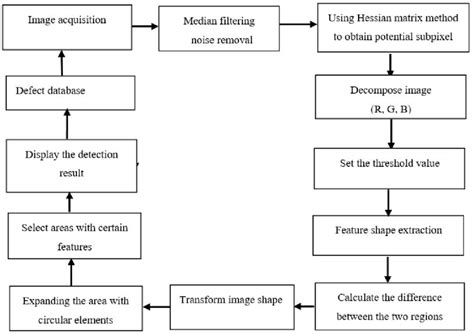 Image Processing Method Download Scientific Diagram